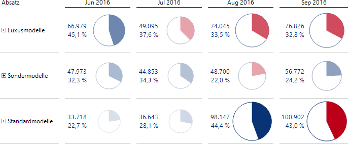 Anteile in Grafischen Tabellen automatisch berechnen und darstellen